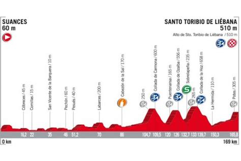 Vuelta Le Profil De La 18e étape LÉquipe