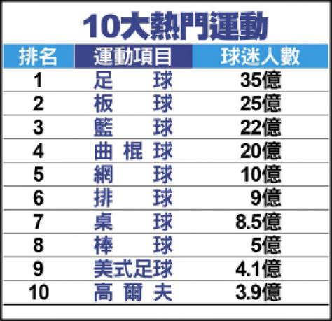 全球十大熱門運動 足球連霸、棒球輸桌排 自由體育