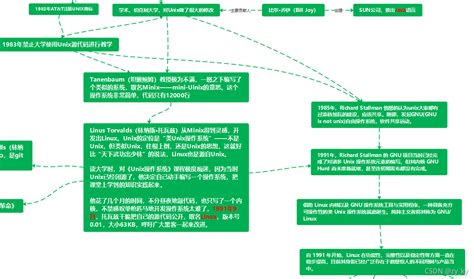 Gnu操作系统和操作系统内核和mingwgnuwin与mingw Csdn博客