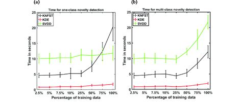 total time from training to classification for a one class novelty