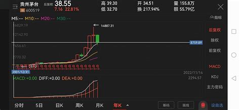 两个中看不中用的指标—前复权与后复权 我们在看k线图表时，价格设置里有除权，前复权，后复权。它们有什么作用呢？除权：就是上市公司在分红派息，送股转增股本的时候 雪球