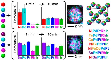 Chemical Insights Into The Formation Of Colloidal High Entropy Alloy