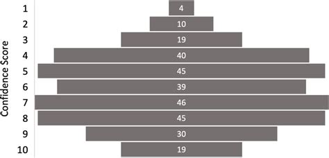 Participant Responses Confidence In Supporting Identification Of Download Scientific Diagram