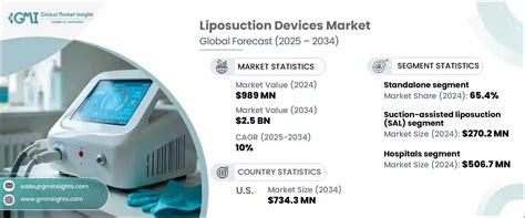 Liposuction Devices Market Size Share And Trends 2025 2034