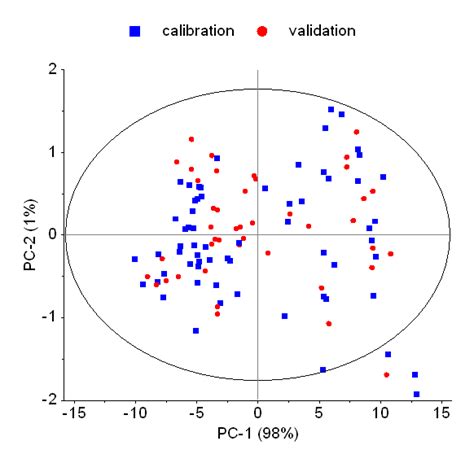 Score Plot Of Principal Component Analysis PCA Using Raw Infrared Download Scientific Diagram