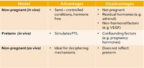 Comparison Of Three Mice Models Download Scientific Diagram