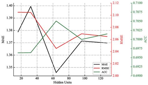 Aerospace Free Full Text A Deep Learning Approach For Short Term Airport Traffic Flow Prediction