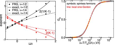 Left Panel Strong Black And Weak Red Impurity Exponents As A