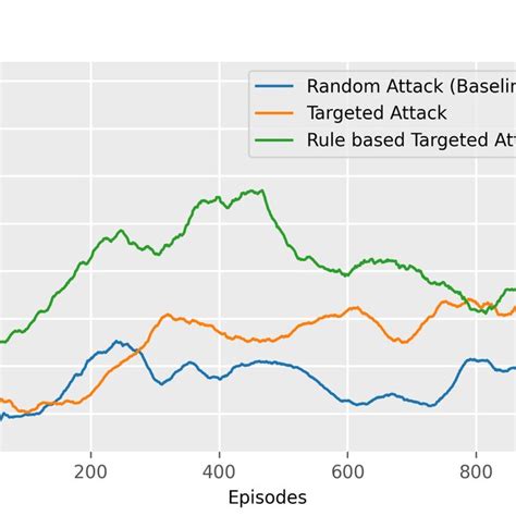 Success Rate Comparison Of Reward Delay Attack Download Scientific