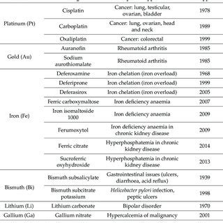 Food And Drug Administration FDA And European Medicines Agency EMA Download Scientific