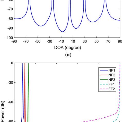 Spatial Spectrum Of Doa And Range For Mixed Nf And Ff Sources