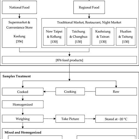 Sample Implementation Flowchart Download Scientific Diagram