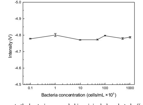 Figure 3 From Bacterial Concentration Detection Using A Pcb Based Contactless Conductivity