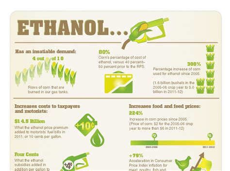 Big Food Steps Up Fight Against Ethanol Mandate Infographic