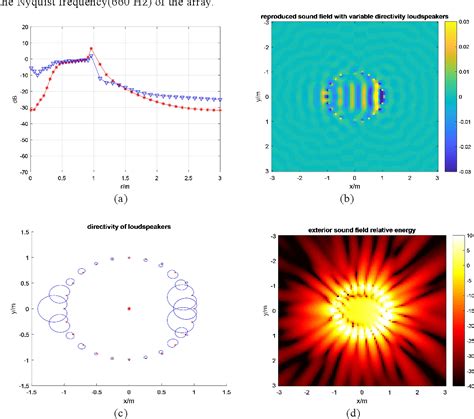 Figure 1 From Sound Field Reproduction With Exterior Field Cancellation