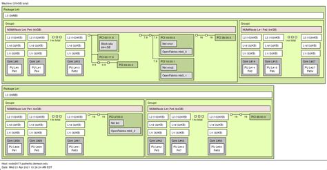 C Poor Scaling Of Embarrassingly Parallel Work On Many Cores
