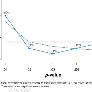 The P Curve Analysis When Combining The Updated Search Analysis By Download Scientific Diagram