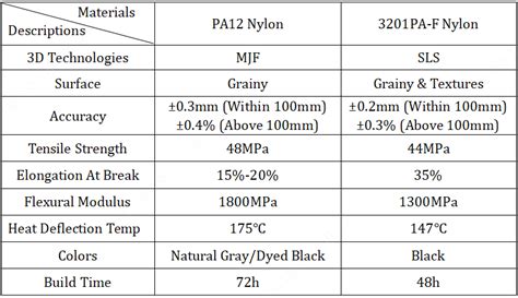 What Are The Differences Between Mjf Pa12 Nylon And Sls 3201pa F Nylon