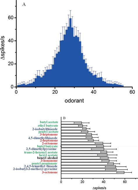 A Broadly Tuned Odorant Receptor In Neurons Of Trichoid Sensilla In Locust Locusta Migratoria