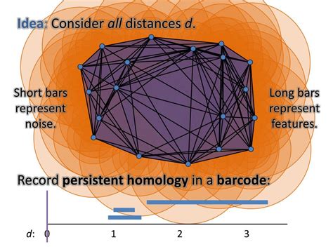 Ppt Topological Data Analysis Powerpoint Presentation Free Download