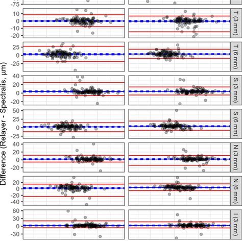 Blandaltman Analysis For The Agreement Between Relayer And Spectralis