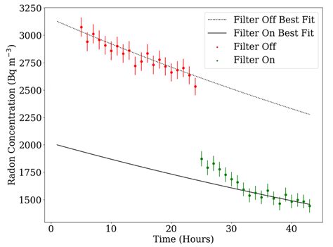 Radon Concentration Shown As A Function Of Time For The 5a Molecular Download Scientific