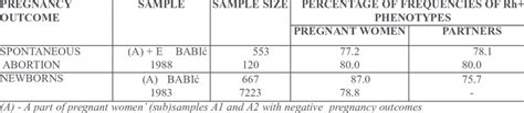 Significance Of The Differences Of Rh Phenotype Percentage Frequency Download Table
