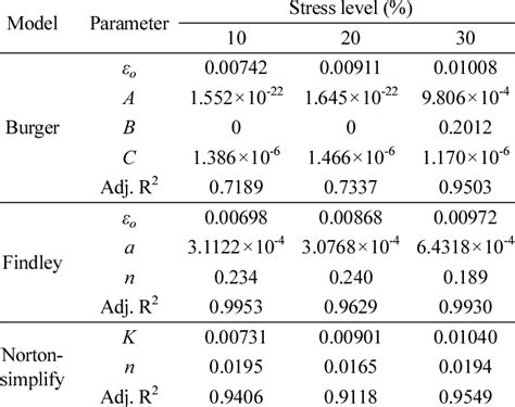 Overview Of Fitted Parameters Of Pultruded Gfrp Laminate Creep