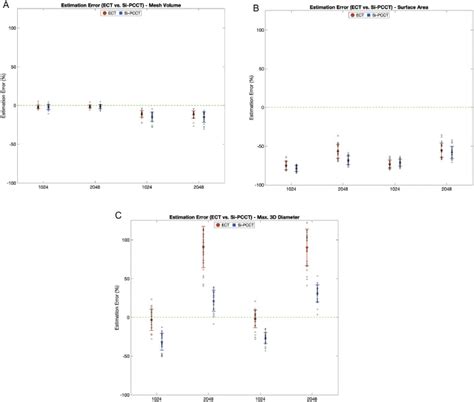 Can Photon Counting CT Improve Estimation Accuracy Of Morphological Radiomics Features A