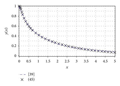 Comparison Of Thomas Fermis Numerical Solution And Approximation Download Scientific