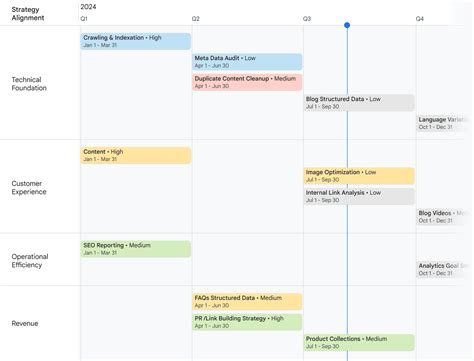How to Build an SEO Roadmap That Drives Performance in 2025