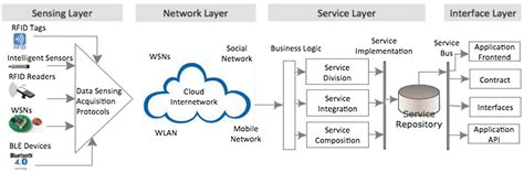 Sensors Free Full Text Towards Online Ageing Detection In Transformer Oil A Review