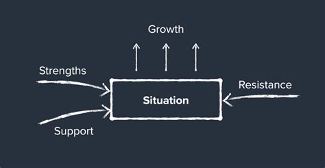 A Model For Self Reflection In My Experience