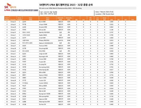 Lpba 월드 챔피언십 16강 대진표 스롱 피아비 김보미 이미래 김가영