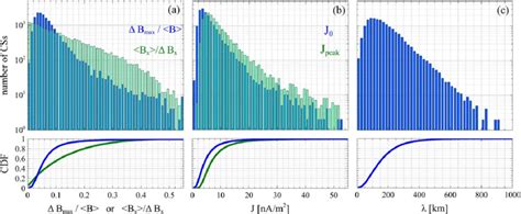 Statistical Distributions Of Various Parameters Of 17043 Solar Wind Download Scientific