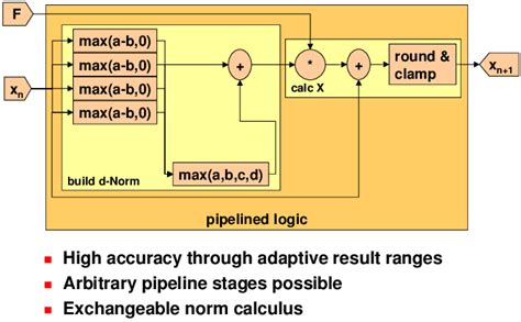 Node Update Implementation Download Scientific Diagram