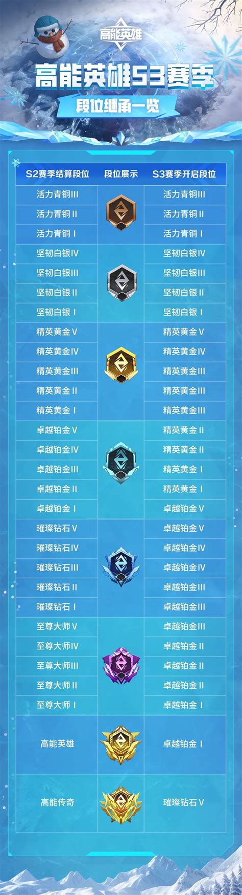 赛季更新丨1月30日全新s3赛季排位开启！全新赛季排位奖励与段位继承规则一文先知！ 小米游戏中心