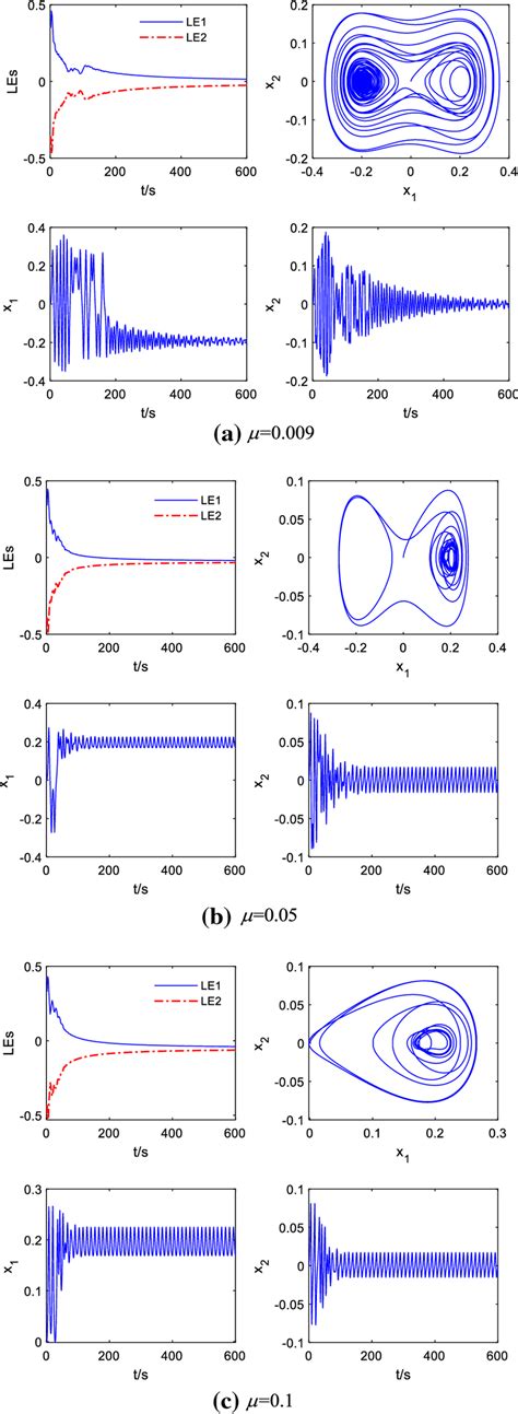 Lyapunov Exponents Phase Diagram And Time Histories For Download Scientific Diagram