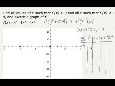 Graph Quartic Function Cc YouTube