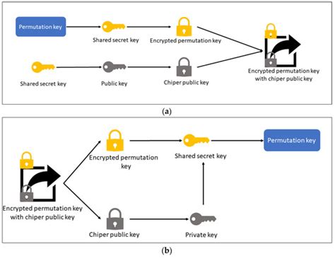 Applied Sciences Free Full Text A Medical Image Encryption Scheme