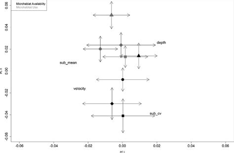 Plot Of Mean Principal Component Analysis Scores Pc1 And Pc2