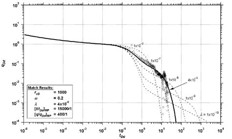 Match Of Production Data On Decline Type Curve Naturally Fractured Download Scientific Diagram