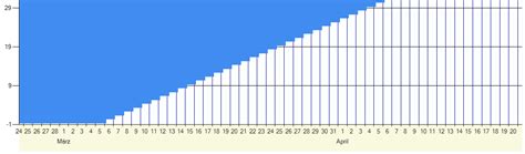 C Put Months On MajorGrid And Days On MinorGrid Range Bar Chart Stack Overflow