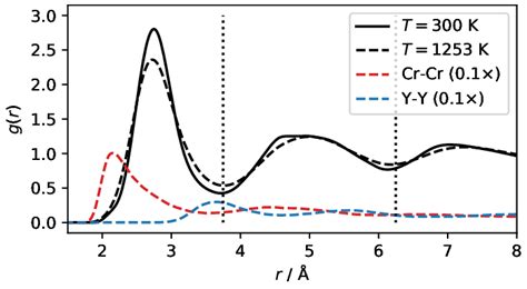 Pair Correlation Functions Computed On A The T K Full And T