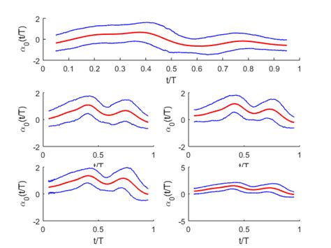 Estimated Time Varying α For The First Five Fama French Portfolios