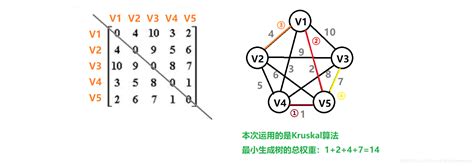 数据结构 第六章 图 作业（已批改） 以下哪个不是给定无向带权图的最小生成树 csdn博客