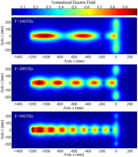 Normalized Near Electric Field Distributions At The Plane Parellel To