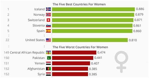 Data Visualization Countries Ranked By Quality Of Womens Lives 2017
