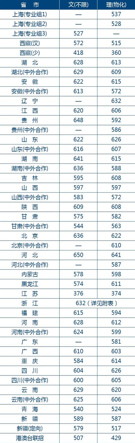 分数线上海大学2018年各省市最低录取分数线浙江省