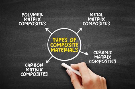 Types Of Composite Materials Mind Map Text Concept For Presentations